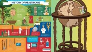 The History of Healthcare: A Comprehensive Guide